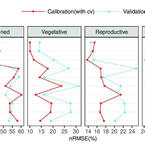 Calibration With Cv And Validation Nrmse Of Different Multivariate
