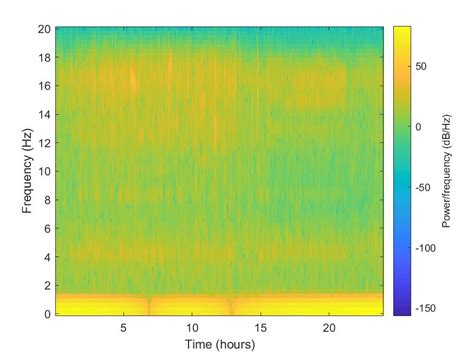Analyzing Miniseed Seismic Data In Matlab Codes Included Earth