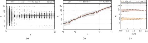 Figure 1 From Multi Dimensional Feedback Particle Filter For Coupled