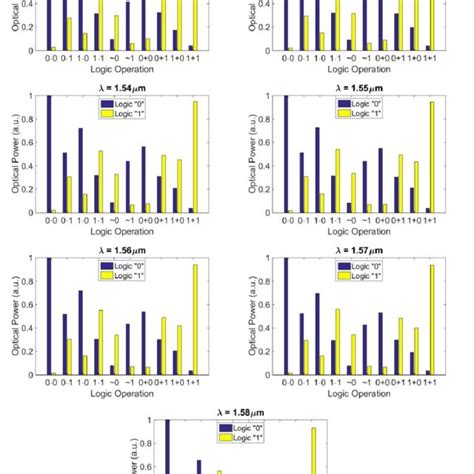 the logic operation of the numerically trained diffractive model with