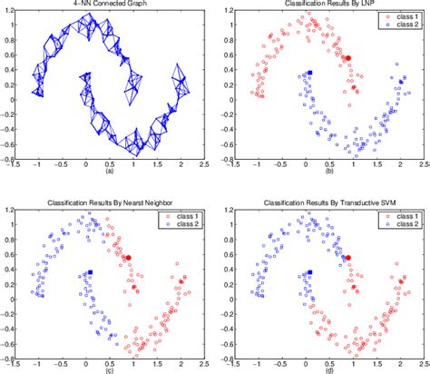 Figure 1 From Semi Supervised Classification Using Linear Neighborhood
