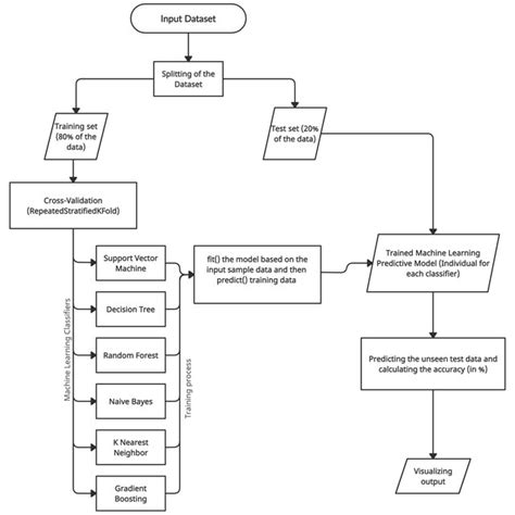Machine Learning Model Building Schematic Flowchart Download