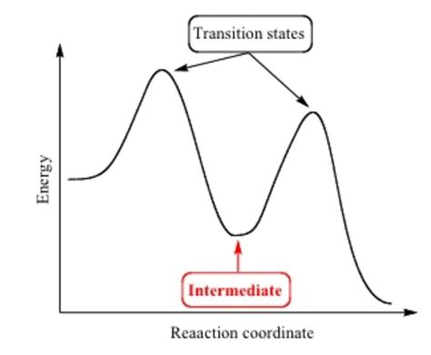 What Is Difference Between Intermediate And Transition State
