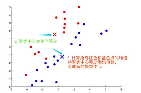 Machine Learning Clustering Kmeans