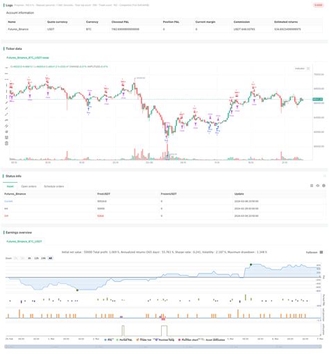 Bidirectional Stop Loss Take Profit Strategy Based On Stochastic Crossover By Fmzquant Medium