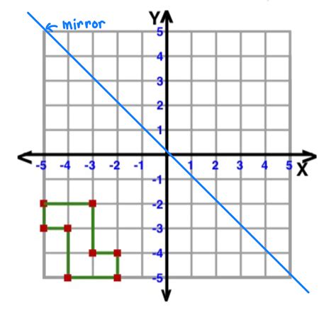 transformations reflections 6th 10th grade quiz quizizz