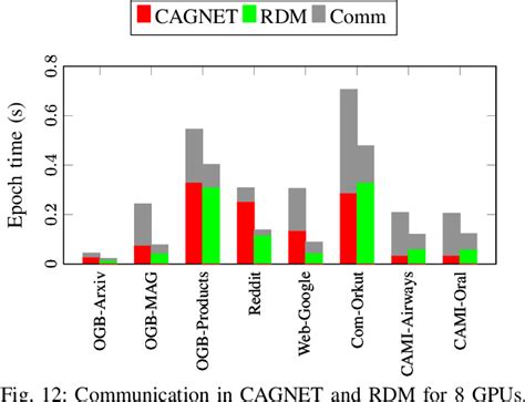 Figure 1 From Communication Optimization For Distributed Execution Of Graph Neural Networks