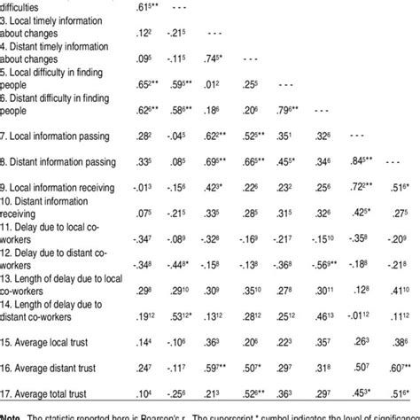 Dependent Variables Correlated With One Another Download Table