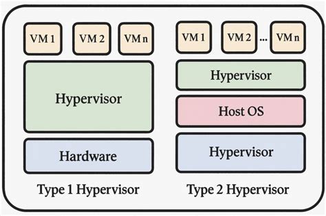 Hypervisor Virtualization Vmware Hyperv Systemadmin It Hr