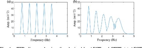 Figure 4 From Adaptive Fast Chirplet Transform And Its Application Into
