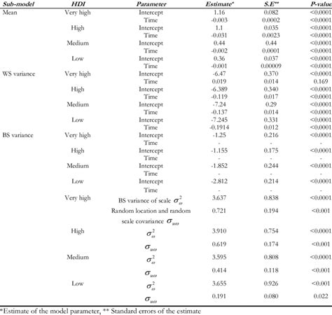 Results From The Location Scale Mixed Effects Model With Random Download Scientific Diagram