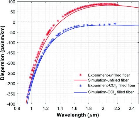 Simulated And Measured Chromatic Dispersion Of The Unfilled Pcf And Ccl