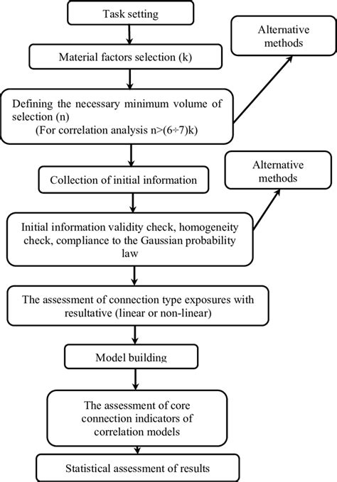 The Algorithm Of Multifactor Correlation Analysis Download