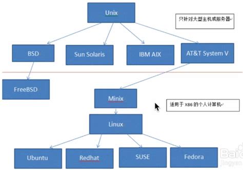 【linux基础】unix与linux操作系统介绍 李子恒 博客园