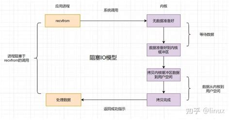 同步与异步、阻塞与非阻塞傻傻分不清楚？从linux中的5种io模型看起 知乎