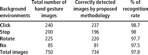 Performance Analysis Of The Proposed Hand Gesture Recognition Download Scientific Diagram