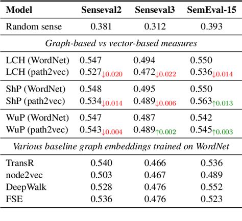 Making Fast Graph Based Algorithms With Graph Metric Embeddings