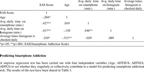 Correlational Statistics Between Smartphone Addiction Risk Levels And