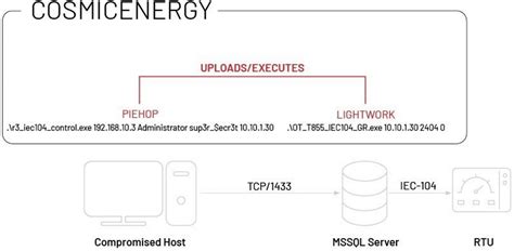New Russian Linked Cosmicenergy Malware Targets Industrial Systems