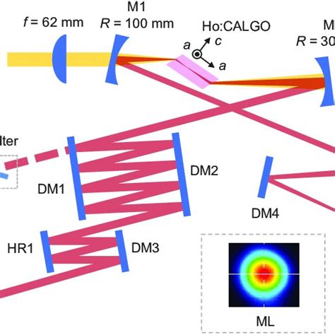 Mode Locked Laser Characters At The Highest Average Output Power With Download Scientific