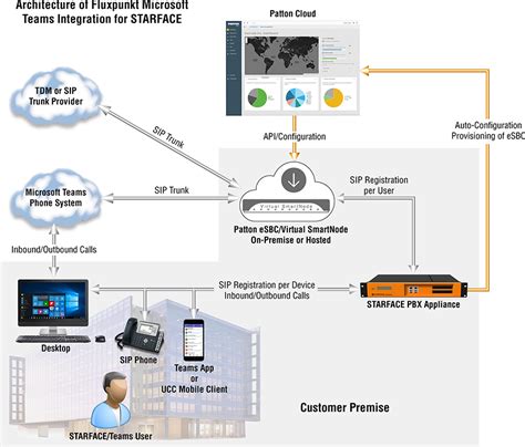 Microsoft Teams Voice SIP Trunk Integration With STARFACE PBX