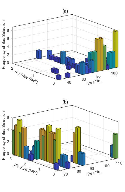 Distribution Of Pv Array Size To System Nodes A 8760 Solutions B Download Scientific