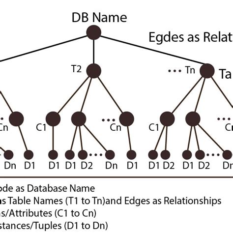 Data Mapping From Relational Data Model To Graph Data Model Download