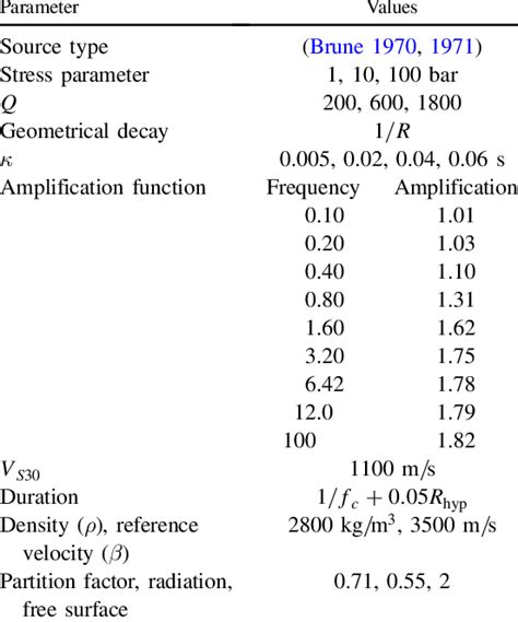 A Summary Of Stochastic Model Parameters Download Table