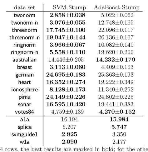 Table 5 2 From From Ordinal Ranking To Binary Classification Semantic