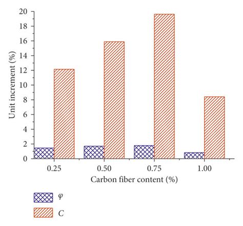 Incremental Shear Strength Parameters Of The Specimen With Different