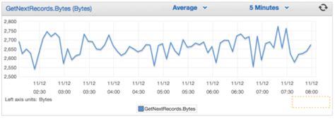 Amazon Kinesis Real Time Processing Of Streaming Big Data Aws News Blog