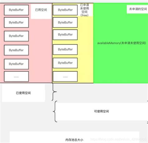 Kafka如何通过经典的内存缓冲池设计来优化jvm Gc问题？java架构师联盟的博客 Csdn博客