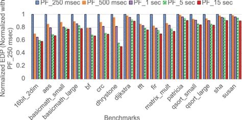 Mapi Pro An Energy Efficient Memory Mapping Technique For Intermittent Computing Acm