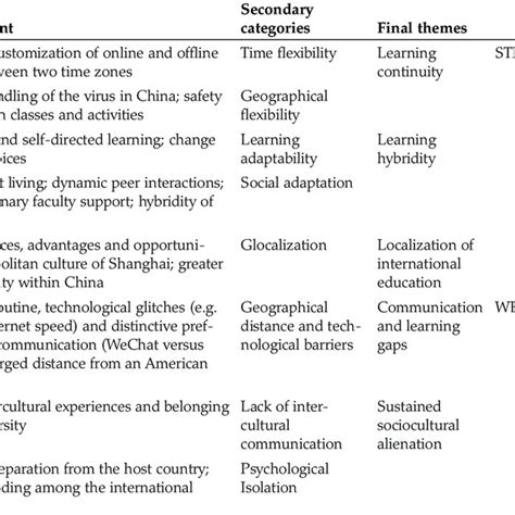 Thematic Analysis Of The Interview Data Download Scientific Diagram