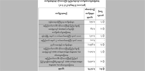 ယနေ့ဓာတ်ခွဲနမူနာစုစုပေါင်း ၉၂၇၄ ခုအားစစ်ဆေးခဲ့ရာ ပိုးတွေ့လူနာသစ် ၁၉ ဦးတွေ့ရှိ၊ ရောဂါပိုးတွေ့ရှိမ