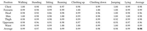 Table 2 From Simultaneous Recognition Algorithm Of Human Activity And Phone Position Based On