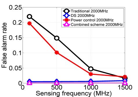 Comparison Of The Detection Error Rate Download Scientific Diagram