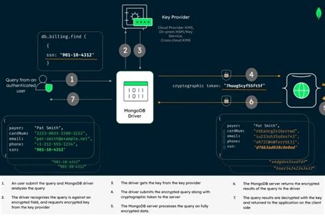 Mongodb Sécurise Les Workflows Sensibles Avec Du Chiffrement De Bout En