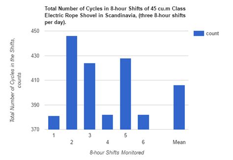 count of number of cycles of the shifts monitored download scientific