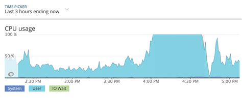 Very High Cpu Usage On One Elasticsearch Data Node Elasticsearch