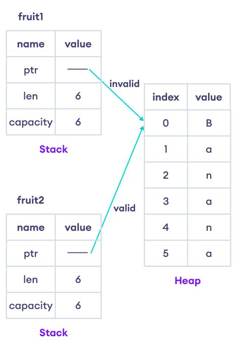 Understanding Memory Management In Programming A Look At Rusts Owner