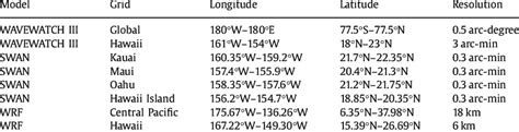 Nested Computational Grids For Spectral Wave And Mesoscale Atmospheric Download Table
