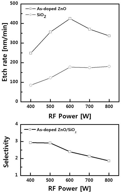 Etch Rates Of As Doped Thin Lms And Selectivity Of As Doped Zno To Sio2
