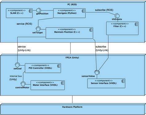 Example Robot Software Before Migration Of Selected Components Part Download Scientific