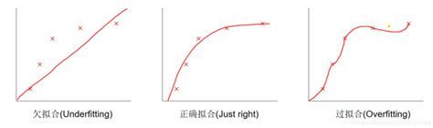 Tensorflow——mnist数据集过拟合问题dropout算法过拟合问题简单的数据集 Csdn博客