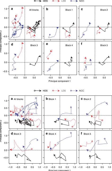 Figure 1 From Species Divergence And Trait Convergence In Experimental Plant Community Assembly