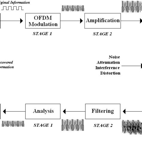 The Ofdm Demodulator Download Scientific Diagram