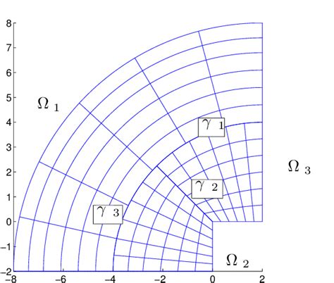Problem Of Subsection 53 A Non Conforming Mesh Download Scientific
