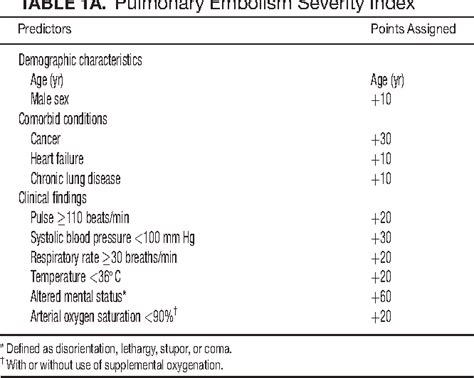 Table 1 From Comparing The Pulmonary Embolism Severity Index And The Prognosis In Pulmonary
