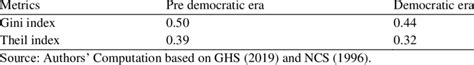 Gini Index And Theil Index Before And During The Current Democratic Era Download Scientific